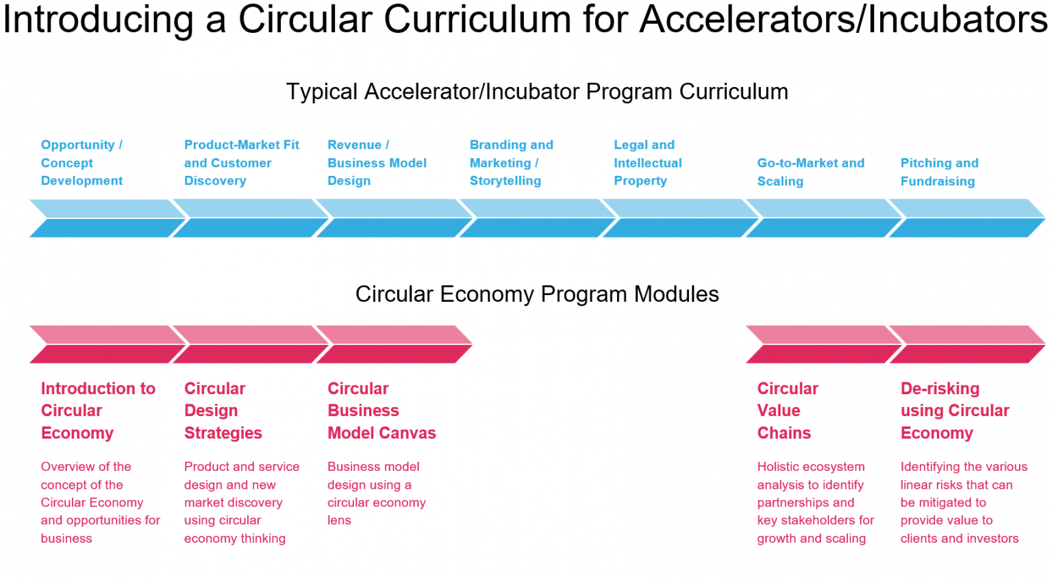 Circular Economy Program Modules – ACTION Innovation Network
